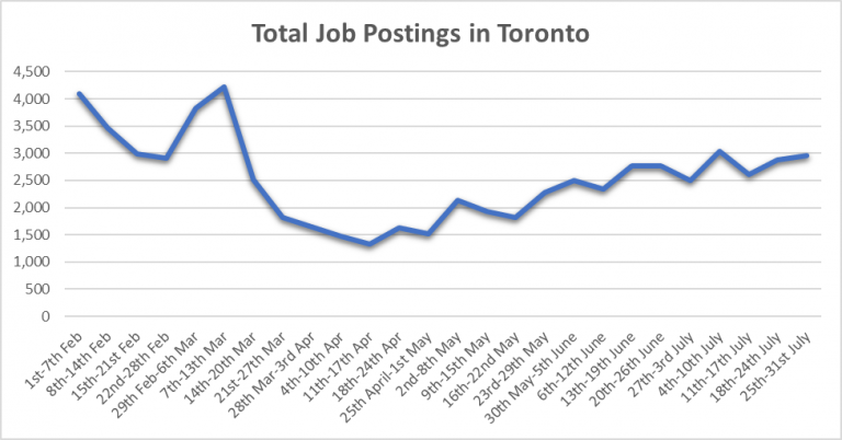 Toronto Continues to See Employment Gains. But New Data Indicates ...